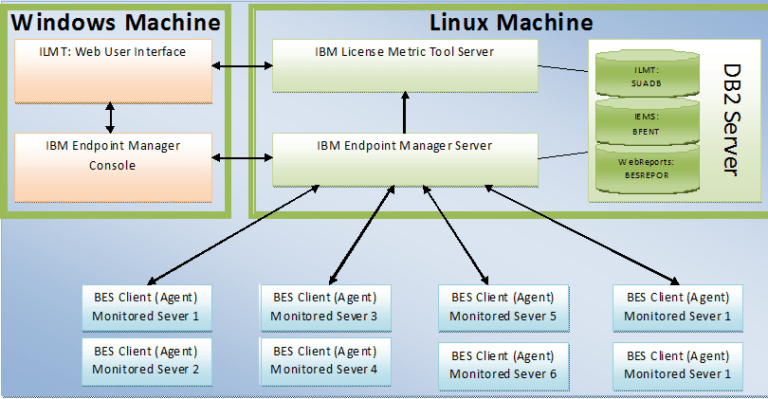 An Introduction to the IBM License Metric Tool (ILMT) - Oninit Consulting